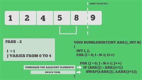 In Data Structure — Bubble Sort Algorithm By Zubair Usman Medium