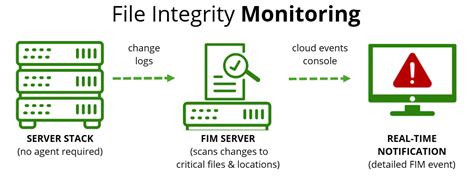 what is file integrity monitoring wiz