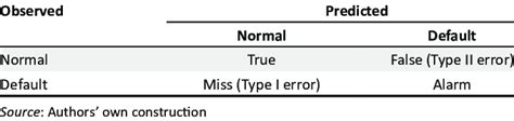 Type I And Type II Errors Download Table