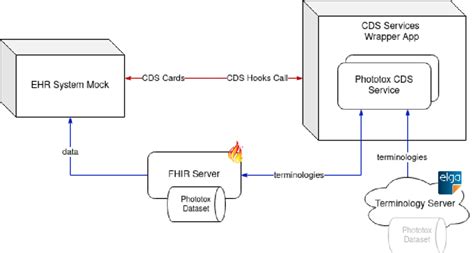 Overview Of The Developed Prototype The Ehr System Mock Triggers The
