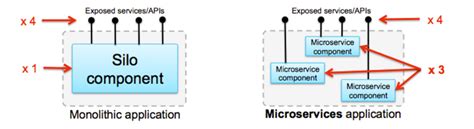 Microservices Apis And Swagger How They Fit Together