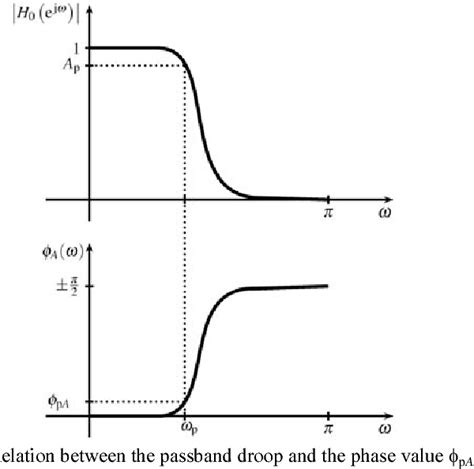 Figure From Design Of Linear Phase IIR Filters With Flat Magnitude Response Using Complex