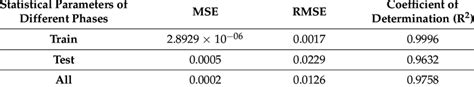 Statistical Evaluation Of The Anfis Based Models Download Scientific