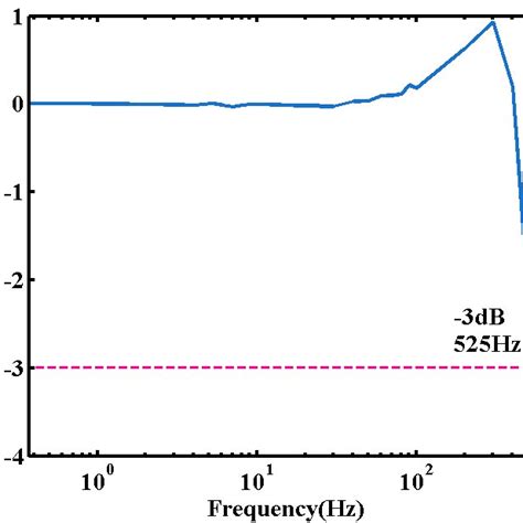 The Sensing Principle Of Closed Loop Micro Grating Accelerometer