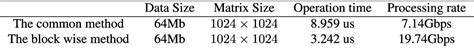 Table 1 From High Speed And Adaptive Fpga Based Privacy Amplification