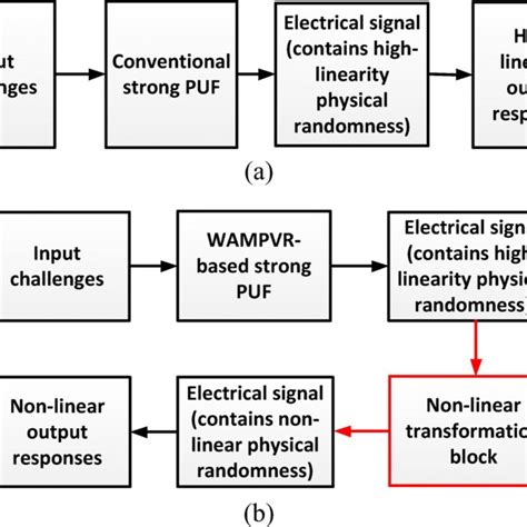 Diagrams Of Strong Pufs Under Machine Learning Attacks A Conventional Download Scientific