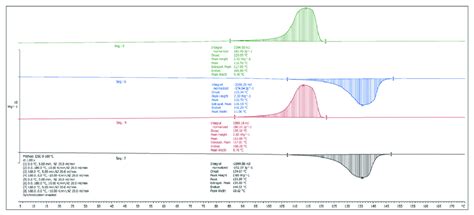 Dsc Curves Of High Density Polyethylene Hdpe 15 Bf Composite Download Scientific Diagram