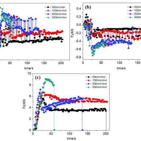 fx fy and fz forces during robotic fsw of 2198−t8 al−li alloy a fx