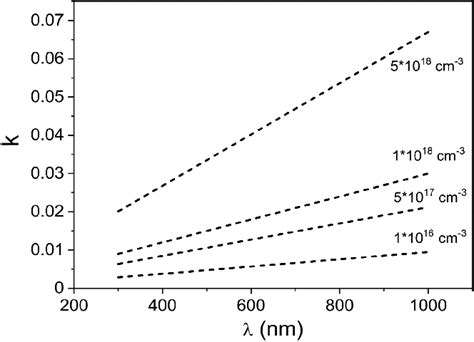 Theoretical Characteristics Of Extinction Coefficient K Versus