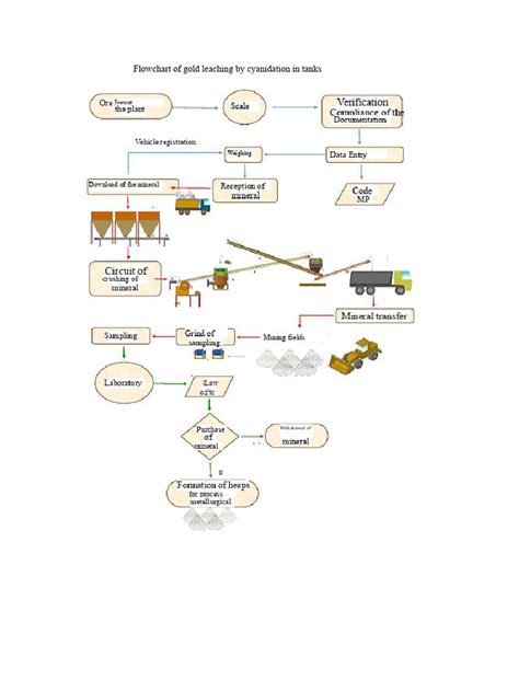 Flowchart Of Gold Leaching By Tank Cyanidation Pdf
