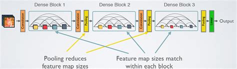 神经网络结构：densenet Csdn博客