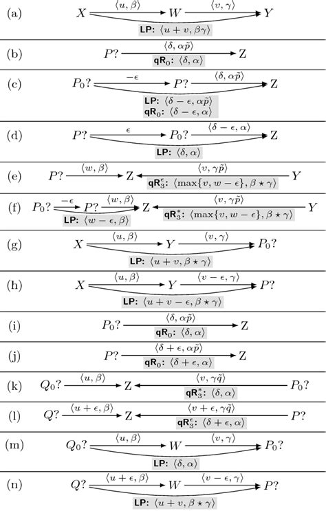 Figure 3 From Reducing Cid15 Dc Checking For Conditional Simple Temporal Networks To Dc