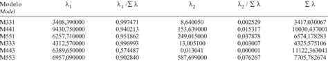 Values For The First Two Eigenvalues And Sum Of Eigenvalues For The