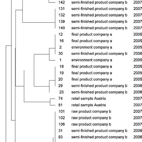 dendrogram upgma clustering based on jaccard correlation coefficient