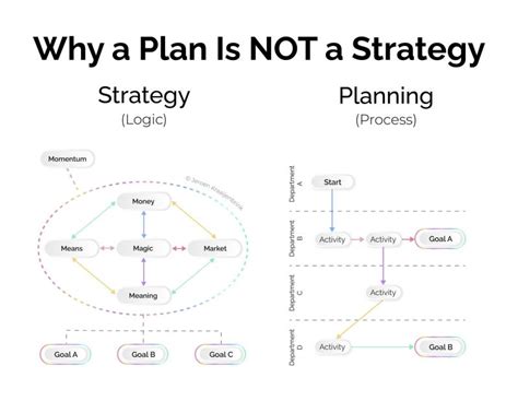 Strategy Vs Plan Whats The Difference Systems For Business Posted On The Topic Linkedin