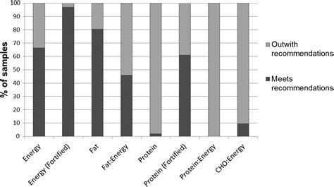 Macronutrient Content Of Donor Human Breast Milk Adc Fetal And Neonatal
