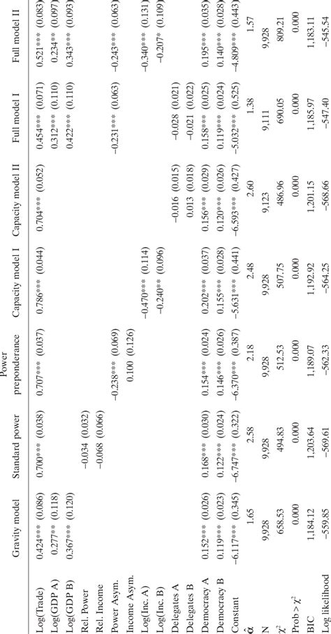 Cross Sectional Negative Binomial Models Of Gravity Power And Capacity Download Scientific