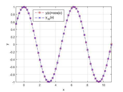 oscillation of the exact solution and morgan voyce polynomial solution