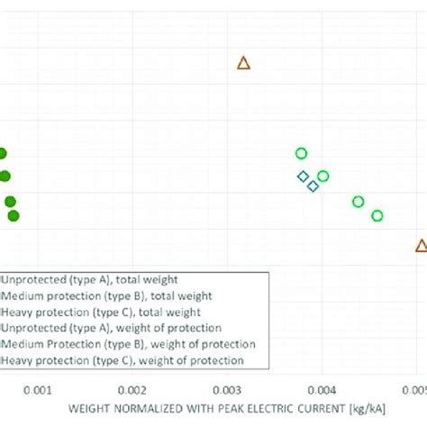 Back Surface Velocity Vs Weight Normalized With Peak Electric Current Download Scientific