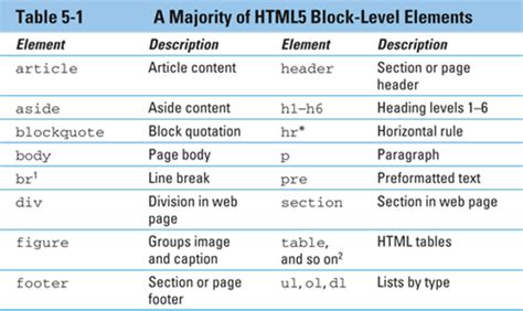 A Majority Of Html5 Block Level Elements