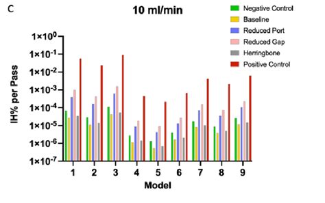 A Comparison Of Hemolysis Data For The Baseline Device For Both Pl