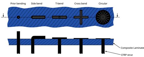 Geometrical Options For Bending The Cfrp Struts To Achieve Connection Download Scientific
