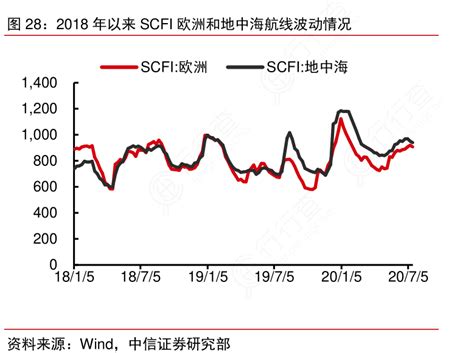 2018年以来scfi欧洲和地中海航线波动情况行行查行业研究数据库 2018年以来scfi欧洲和地中海航线波动情况行行查行业研究数据库