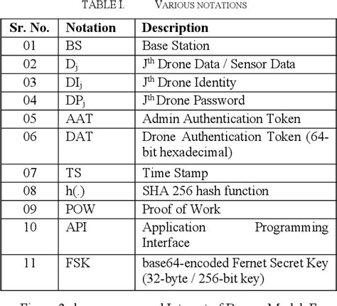 Figure 1 From Blockchain Based Secure System For The Internet Of Drones Iod Semantic Scholar