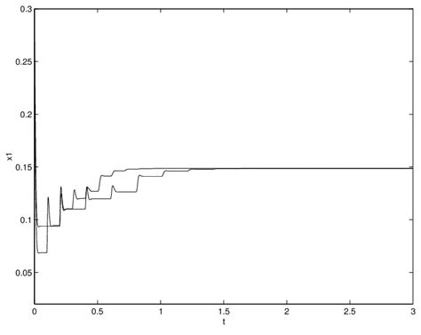 Transient Response Of State Variable X 1 T And X 2 T Download