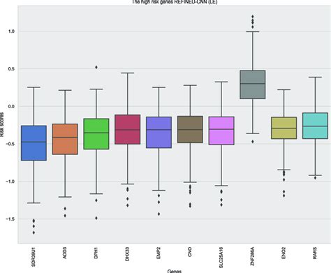 Risk Scores Of Genes In Gbmlgg Cancer Identified From The Model The Download Scientific