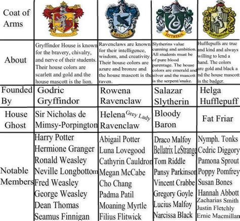 Hogwarts Houses Information Architecture Model Making Hogwarts Houses Concept Architecture