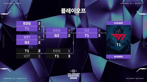 [오피셜] 2025 발로란트 마스터스 방콕 우승팀 T1 발로란트 에펨코리아