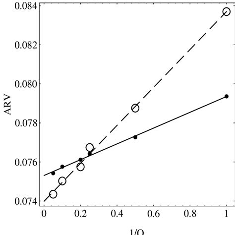 Extrapolation Method Used For Extracting The Q 1 Prediction The