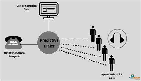 How Does A Cloud Hosted Predictive Dialer Work Blog