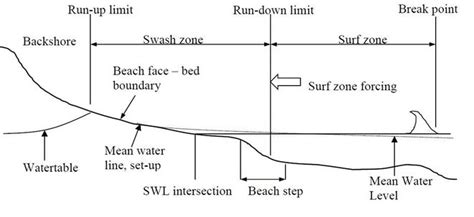 Swash Zone Dynamics Coastal Wiki