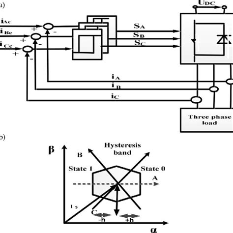 Two Level Hysteresis Controller A Block Diagram B Switching Download Scientific Diagram