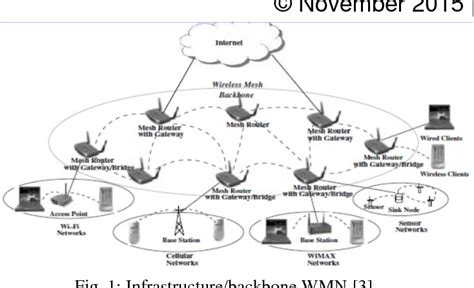 Figure 1 From Cross Layer Design Of Intrusion Detection In Wireless