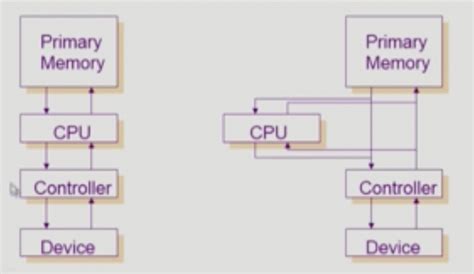 컴퓨터 운영체제 System Structure And Program Execution 2