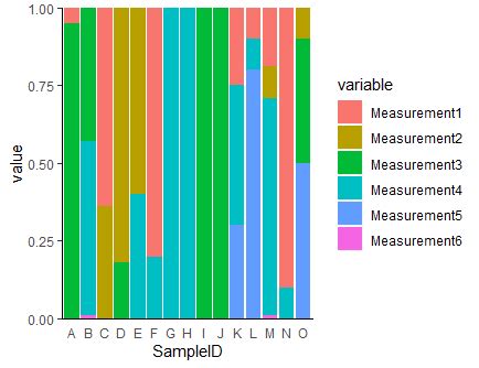 R Stacked Bar Plot Ggplot Ordering Samples By Specific Variables Highest To Lowest Values
