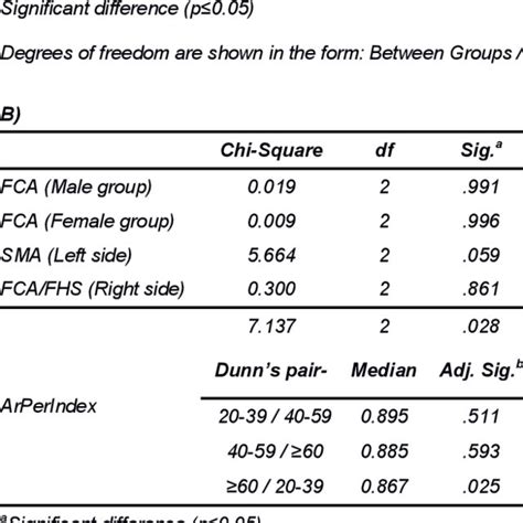 Discriminant Functions And Correct Classification Results Of Fca And
