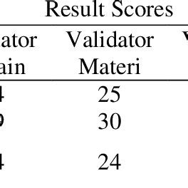 Instrument Validation Test From Three Experts Download Scientific Diagram