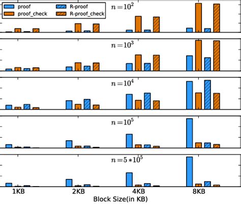 Proof Generation And Recover Time Download Scientific Diagram