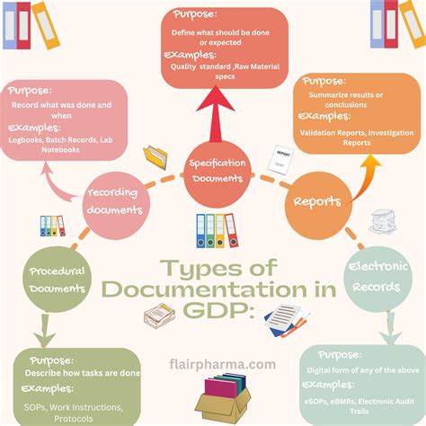 Good Documentation Practice Gdp Requirements Principles Advantages And Disadvantages