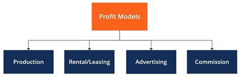 Revenue Model