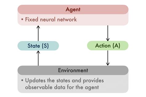 Evaluation Process For A Single Sensor Drl Agent Download Scientific