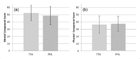 Sf 36v2 A Mental Health Component Score And B Physical Component