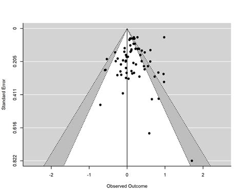 Contour Enhanced Funnel Plot Download Scientific Diagram