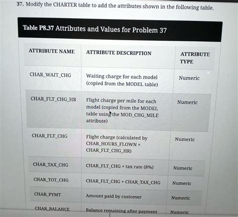Solved Modify The Charter Table To Add The Attributes Shown In The Following Table Table P837