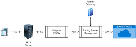 Simplify Edi With Sap S 4hana Cloud With Sap Tradi Sap Community