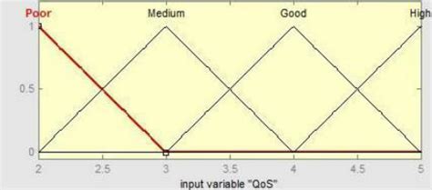 Fuzzy Sets For Input Variable QoS Download Scientific Diagram